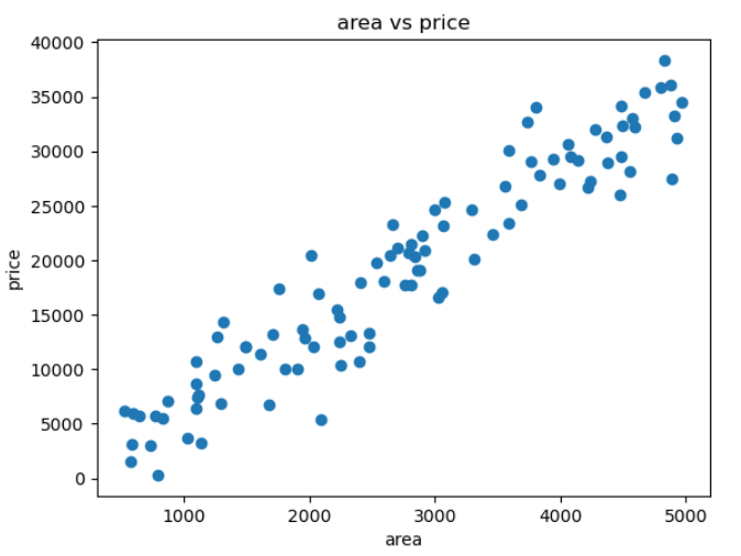 MLE(Maximum likelihood estimation): A different perspective to Linear ...