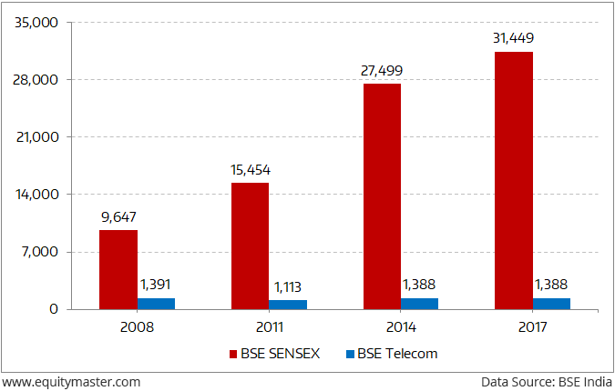 Indian Indices Trade Marginally Lower; Metal Sector Down 2.7% | by Equitymaster India | Medium