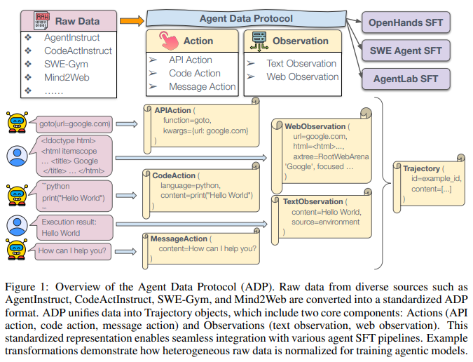 [Research] Agent Data Protocol(ADP): 다양하고 효과적인 LLM 에이전트 미세조정(Fine ...