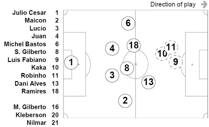 The football chameleon: 4–2–2–2 in Brazil | by Tactics and Etc. | Medium