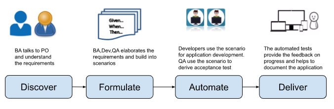Step by Step Implementation Cucumber BDD Framework using Java, Selenium ...