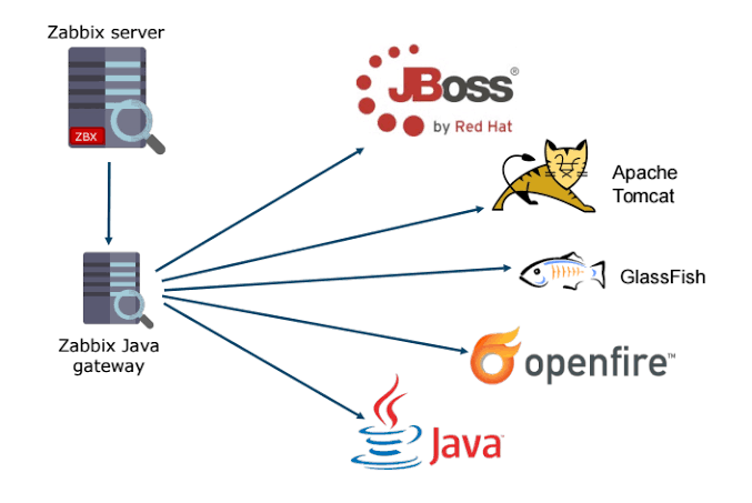 Monitor Java Application Server ด้วย Zabbix | by Prawit ...