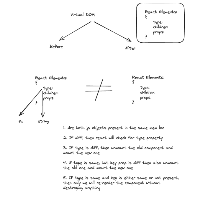 React’s Reconciliation Algorithm. Key Concepts | by Manjur Ali | Dec ...