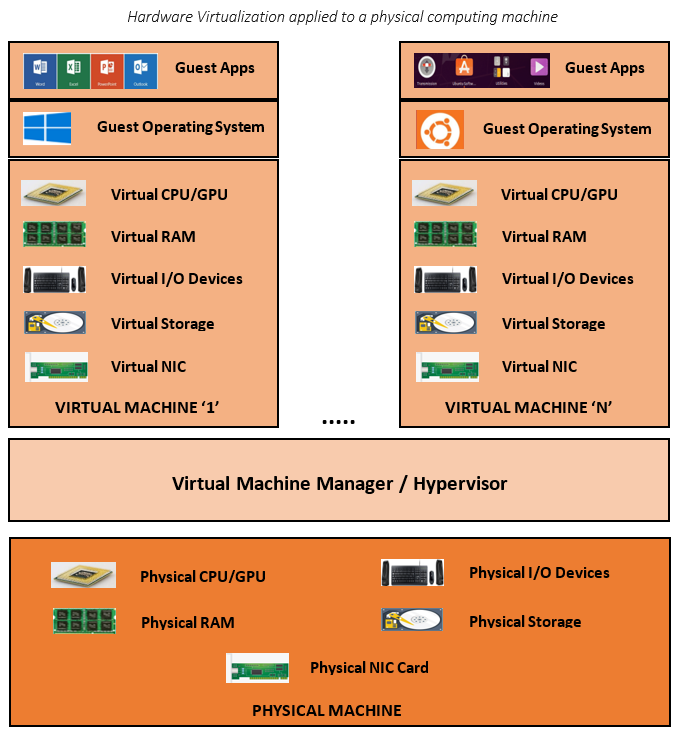 Platform Virtualization. Introduction | by Shivanshu Sethi | Medium