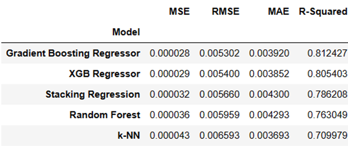 Malaysian Exchange Rate Forecasting using Machine Learning Model | by ...