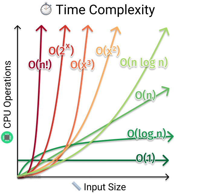 Time and Space Complexity. When we write code, it’s important to… | by ...