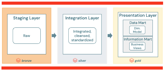 Best Practices for Building the Presentation Layer in a Lakehouse | by ...