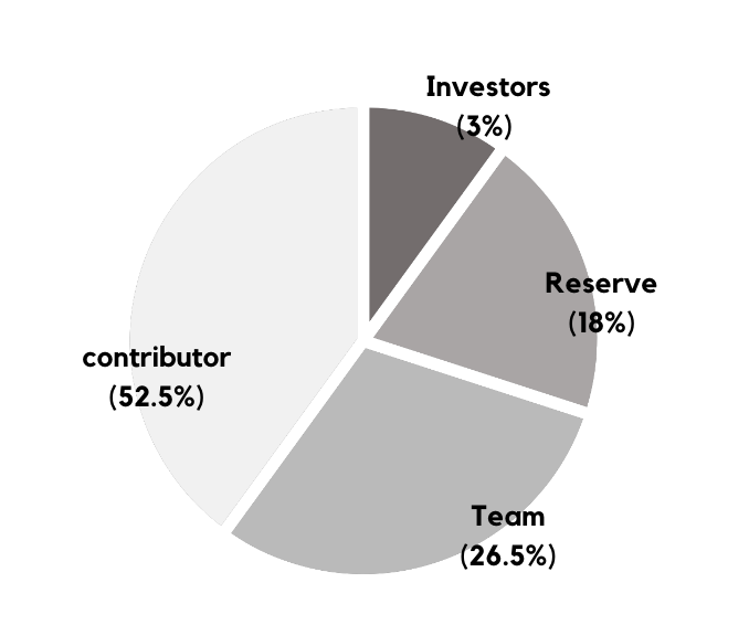 DMCC Token Allocation. a.Contributor 【 10.5 billion / 52.5% 】… | by ...