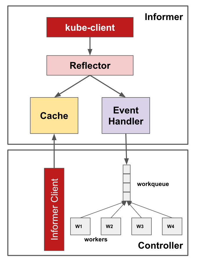 99% to 99.9% SLO: High Performance Kubernetes Control Plane at ...