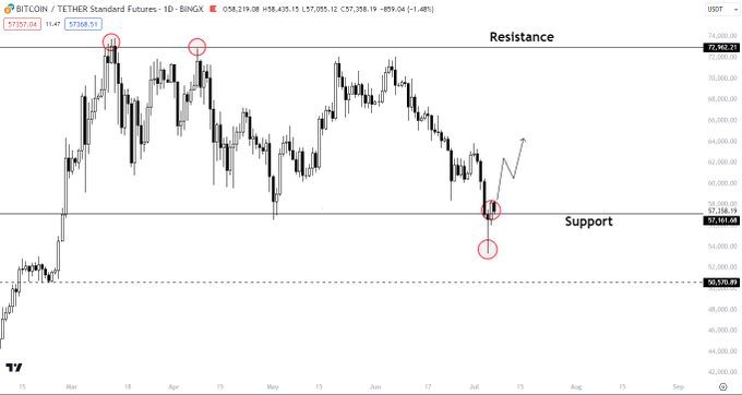 Why is $BTC Retracing? A Comprehensive Analysis | by Digital Vault ...