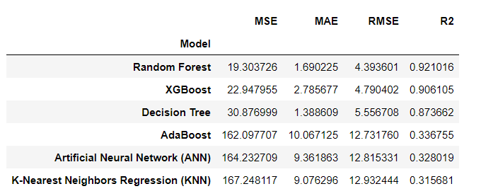 On Time Every Time Predicting Bus Arrival With Machine Learning By Joey Lim Medium