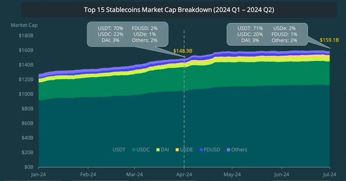 Crypto — What happened in 2024 so far (On Chain Analysis) | by Digitalvault | Coinmonks | Jul ...