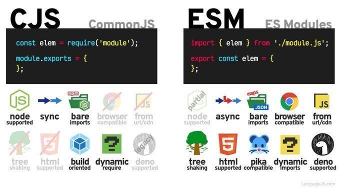 Commonjs, Esm 모듈 , 순환 참조 차이. TL;DR | by yoeubi | Medium