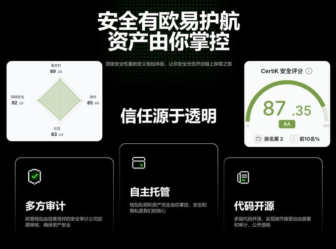 安全中心上线，OKX 获CertiK高分认证 - 币圈福利哥 - Medium