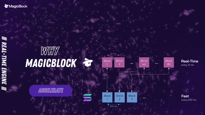 Why MagicBlock?. The high-performance engine for… | by marchesssik | Sep, 2025 | Medium