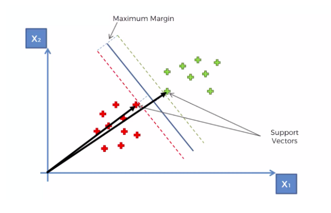 máquinas de soporte vectorial y ejemplos | by Alexdianro | Medium