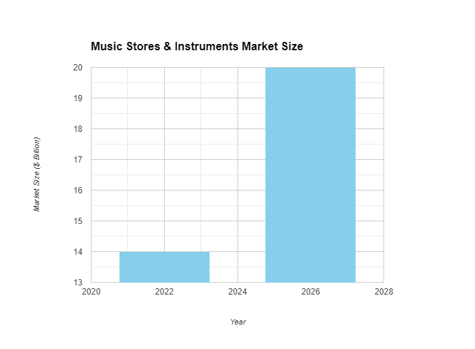 Music Stores & Instruments Market Players: In-Depth Analysis and ...
