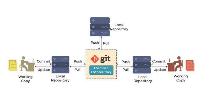 A Beginner’s Guide to Git Version Control System | by Surya Raj Ghimire ...