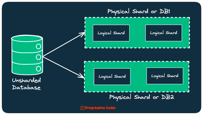 Scaling a database and why Sharding is Crucial. | by Ian Kiprono | Stackademic