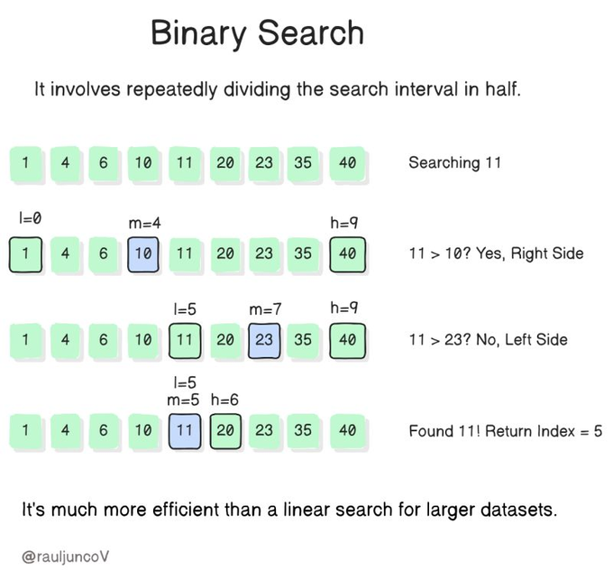 7 Must Know Search Algorithms.. There are several algorithms in… | by Ian Kiprono | Stackademic