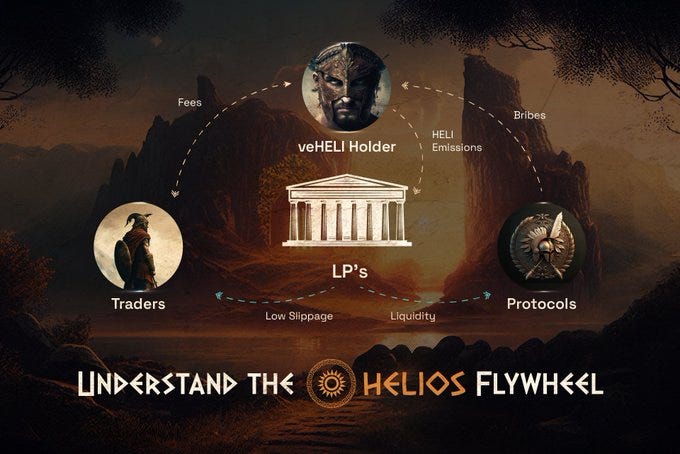 Understand the Helios Exchange Flywheel | by Helios Exchange | Medium