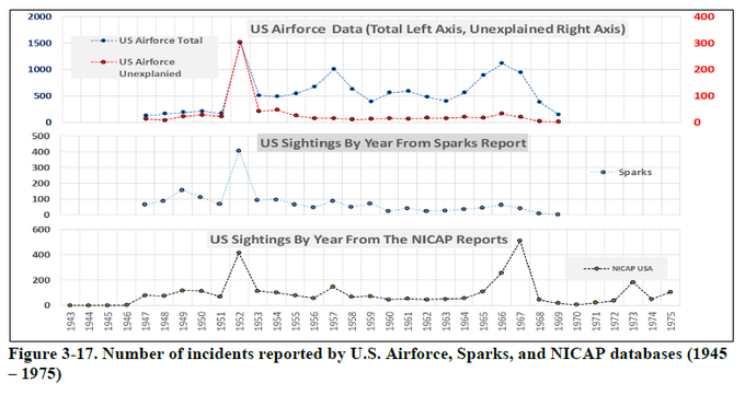 Incomplete UAP Sighting Datasets. This most recent SCU report is great ...