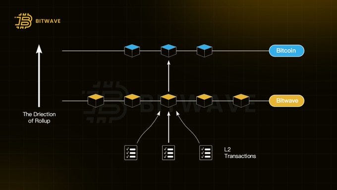 Sidechains, Drivechains, and the BitWave 2-Way peg design | by Bitwave ...