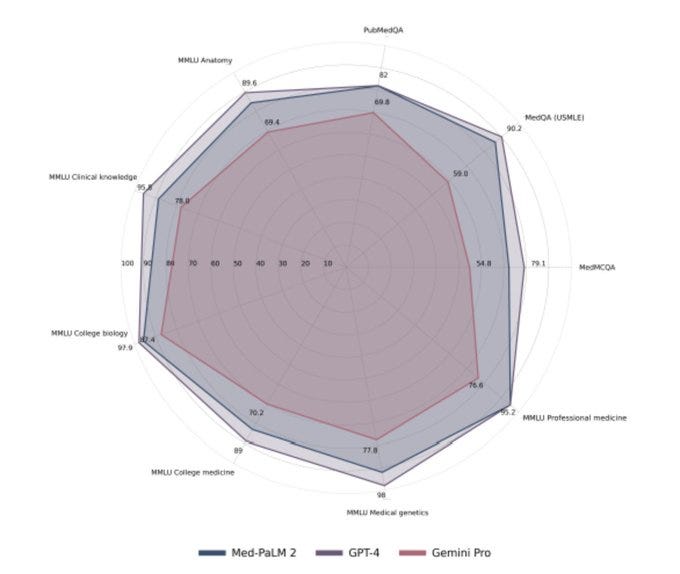 Benchmarking Large Language Models Llms I E Gemini Chatgpt4 Mixtral 8x7b Llama 2 In The