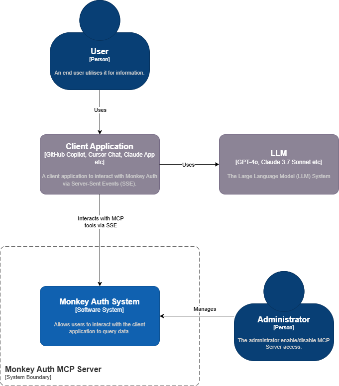 Enhancing AI Interactions Using Monkey Auth with MCP Server | by Shahid Azim | Medium