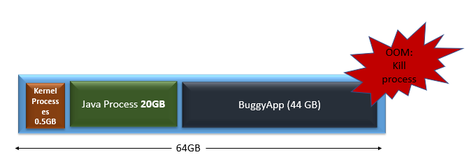OutOfMemoryError: Kill process or sacrifice child — causes & solutions | by Ram Lakshmanan | Medium