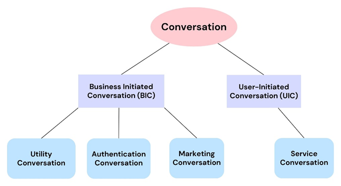 WhatsApp’s New Conversation-Based Pricing: Effective from June 2023 ...