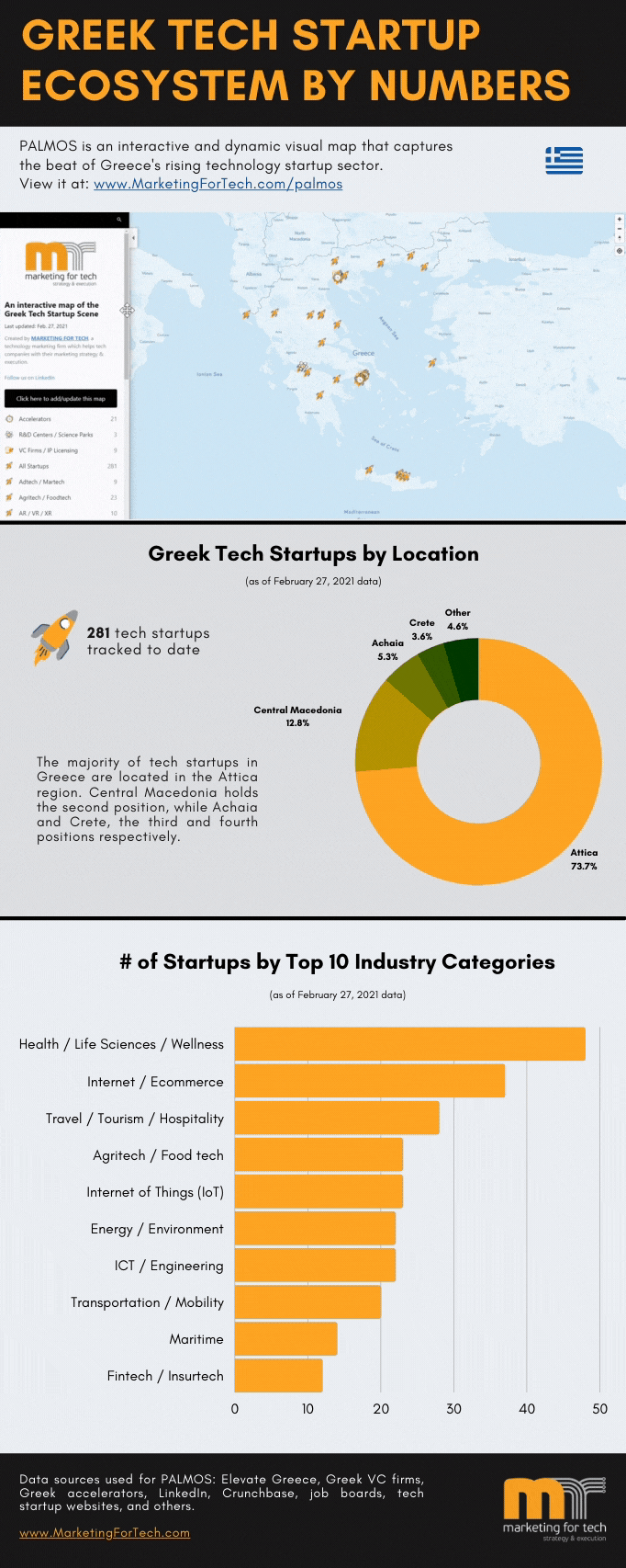 PALMOS: A dynamic and interactive map of the Greek technology startup ecosystem | Medium