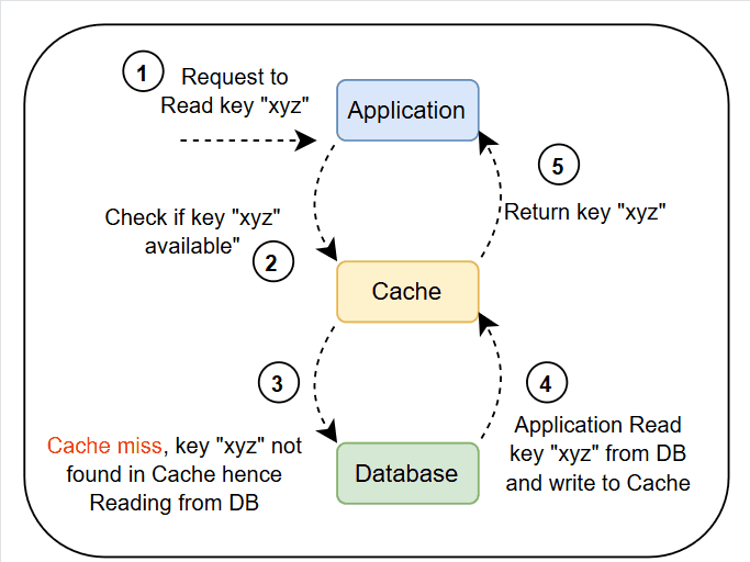 Caching in Distributed Systems: Architecture, Patterns, Real-World ...