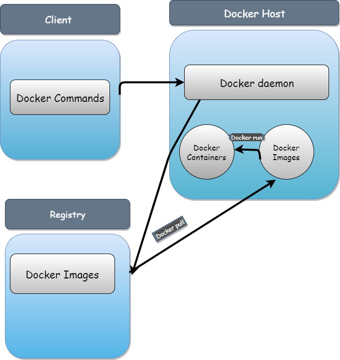 DOCKER GUIDE: WHAT IS DOCKER AND WHY USE IT ? | Medium