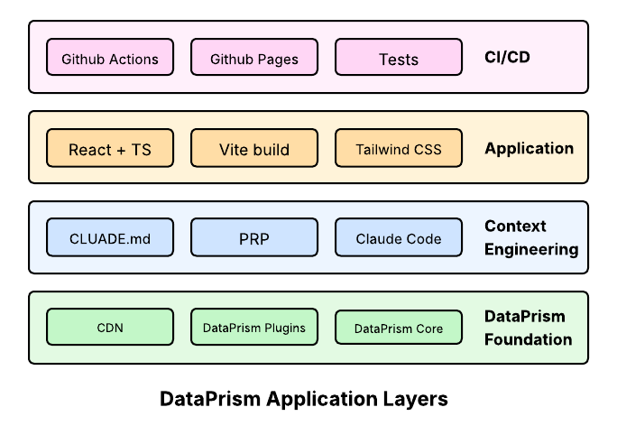 From Dashboards to Intelligent Agents: How DataPrism Solves the Analytics Last Mile | by Sriram ...