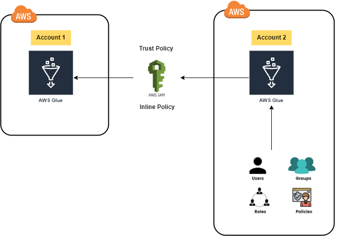 Metadata sharing across multiple AWS account | by Arockiya Jerson | Searce