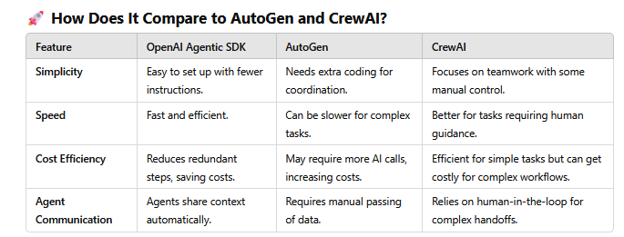 The OpenAI Agentic SDK Explained Simply | by Sankara Reddy Thamma | Medium