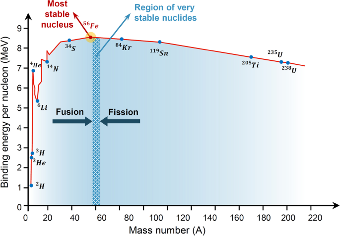 The Race to Net Positive and a Comparison of Fission and Fusion | by ...