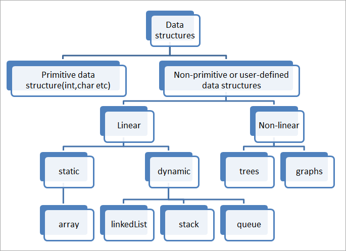 Introduction to Data Structures and Algorithms | by Vishal Gimhan | Medium