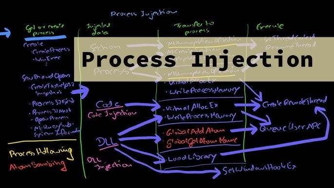 Process Injection. Windows İşletim Sisteminde Process… | by Miraç Küçük ...