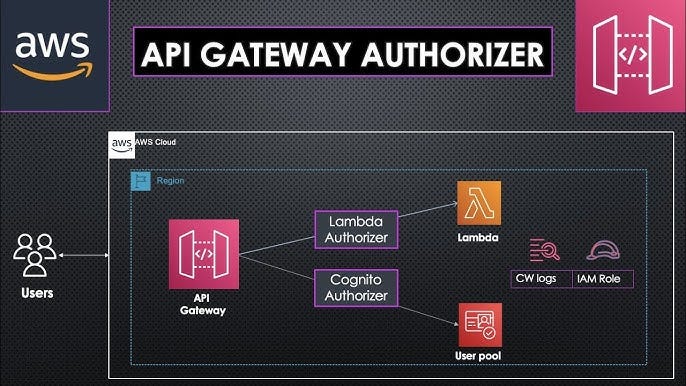 Amazon API Gateway Cors,IAM,Cognito Integration Part-3 | by Master raj | From Code to Cloud | Medium