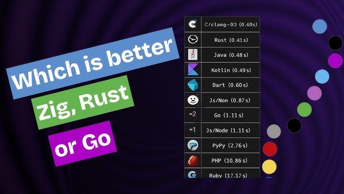 Zig vs. Rust: Nerds Fighting Over Who Has the Bigger Pointer | by Pawan ...