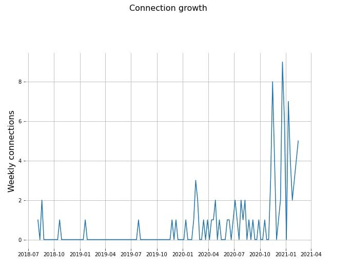 LinkedIn Growth Analysis. Background: | by Nwosu Rosemary | Analytics ...