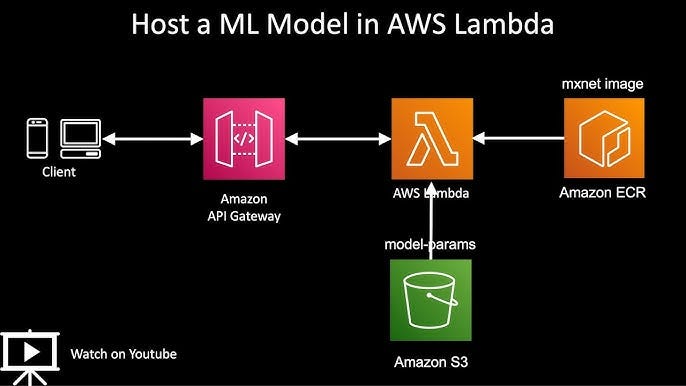 ⚡ How I Deployed a Machine Learning Model on AWS Lambda in Record Time ...