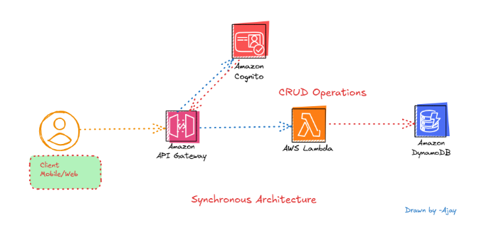Synchronous Architecture Vs Asynchronousevent Driven Architecture By 5995