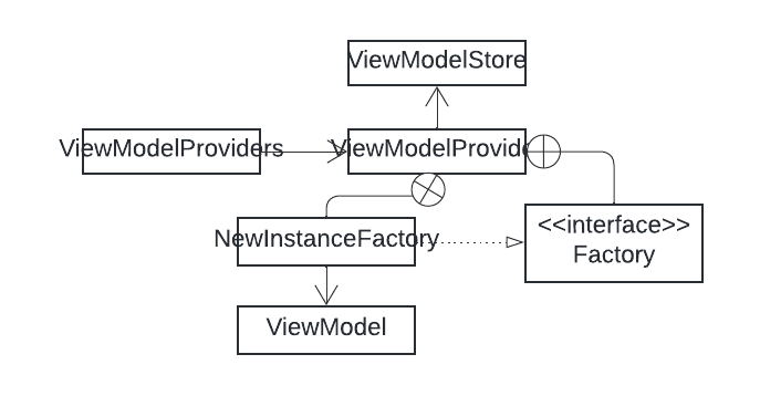Android Viewmodel Android Jetpack Viewmodel By George Ma Medium