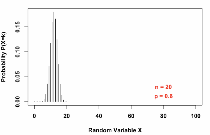 Central Limit Theorem Explained. The binomial distribution is the ...