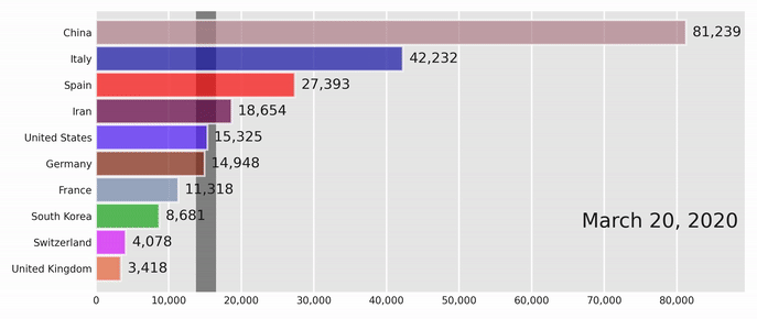 Build a Bar Chart Race in under 5 minutes | Analytics Vidhya