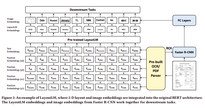 Papers Explained 10: Layout LM. LayoutLM is a Neural Network that… | by ...