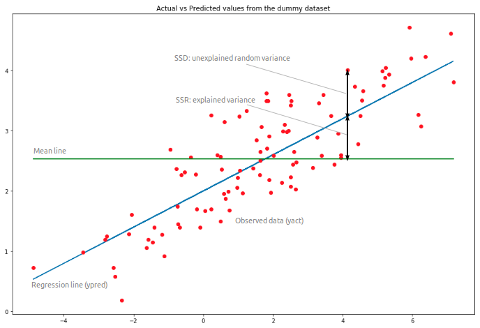 Evaluation metrics for regression techniques | by Ritik Kesharwani ...